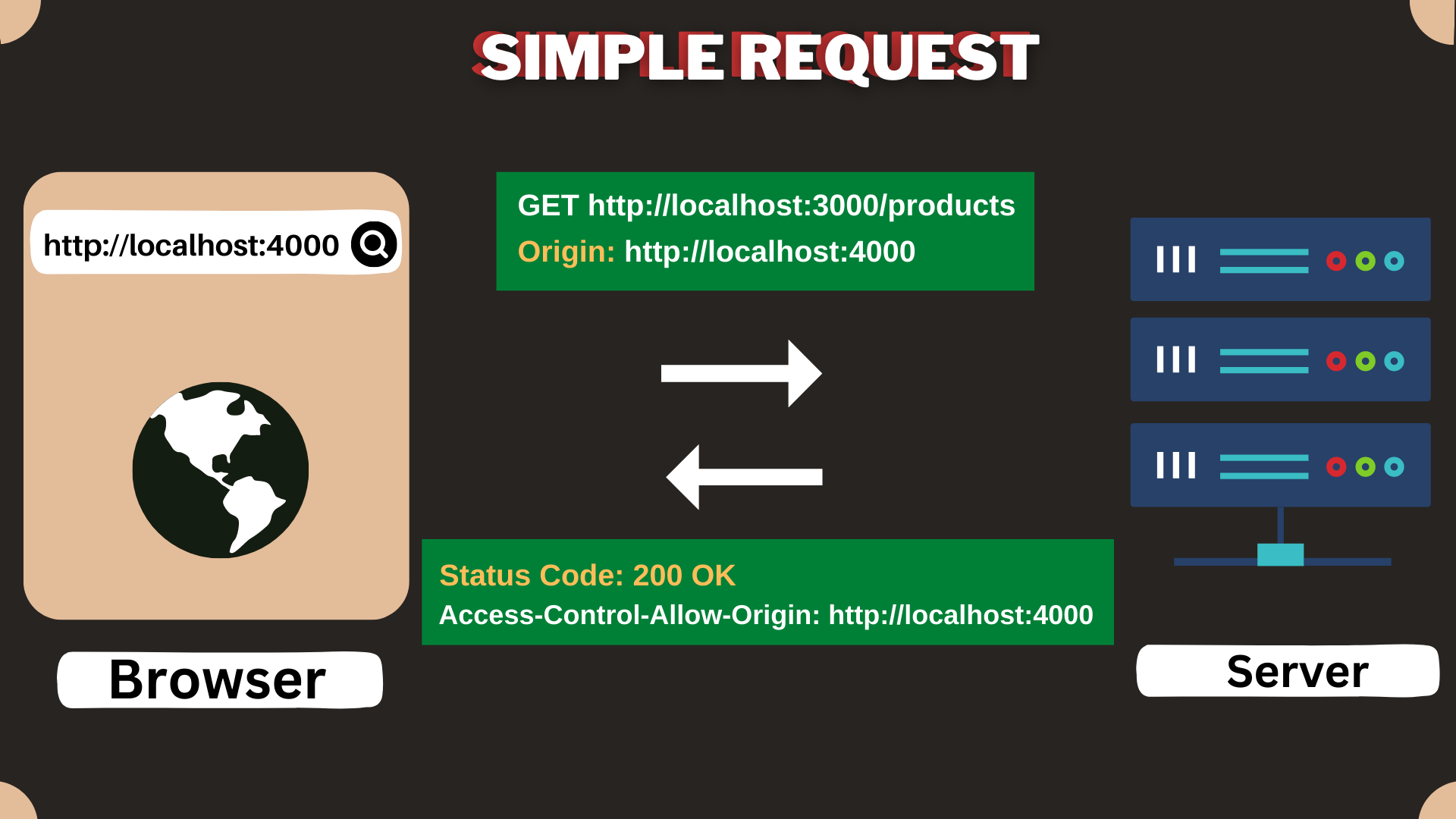 Cross Origin Resource Sharing How To Solve Cors Errors